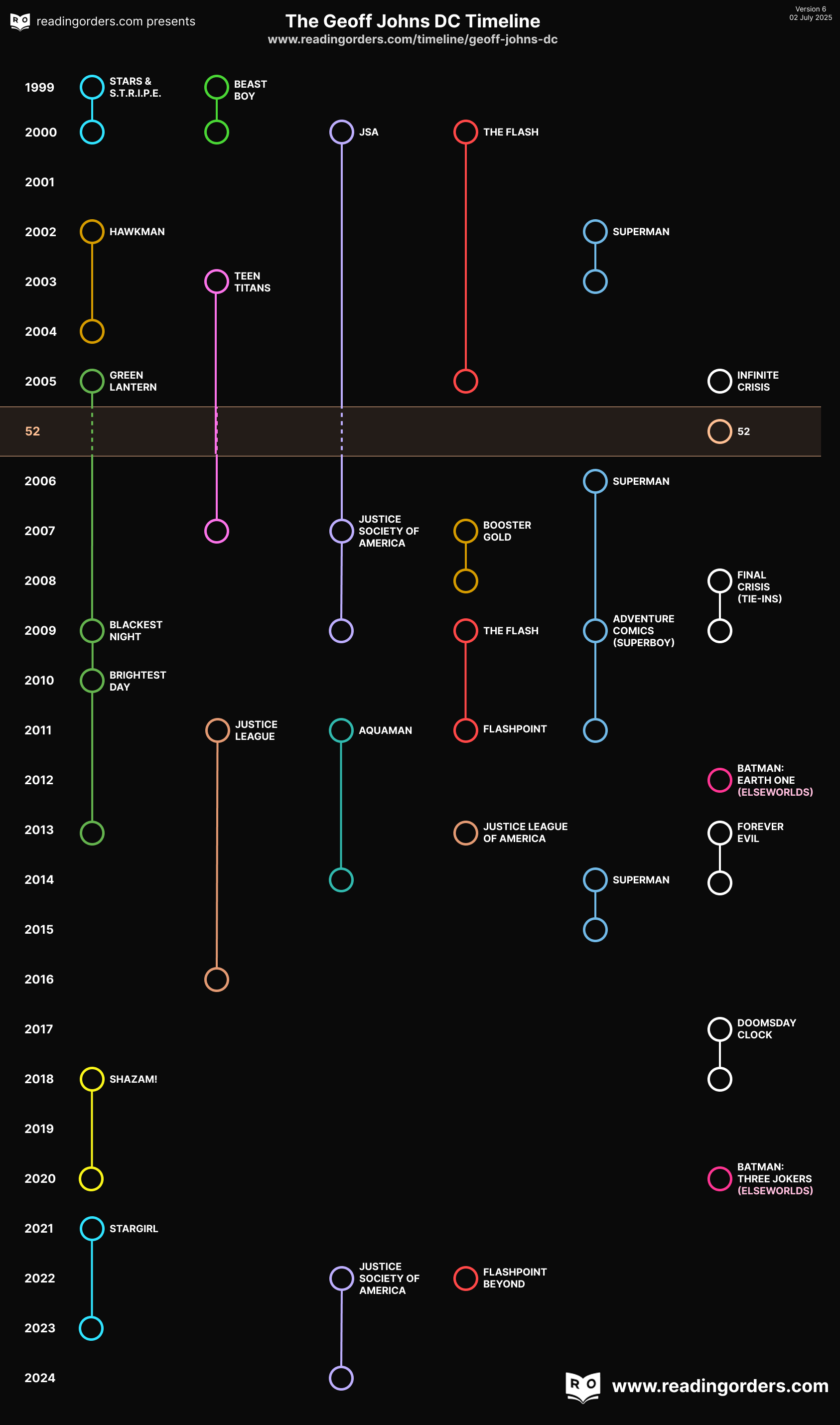 Reading Order Timeline Visuals | Reading Orders